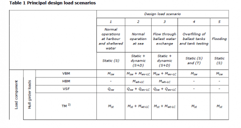 Sea Pressure Loads Calculation based on DNV Rules - TheNavalArch