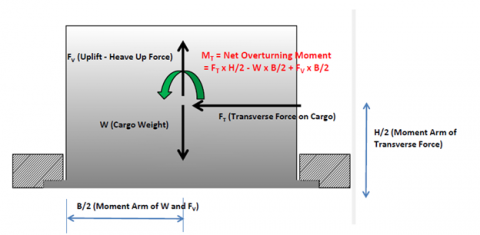 Designing a Clip/Dog Plate for Seafastening