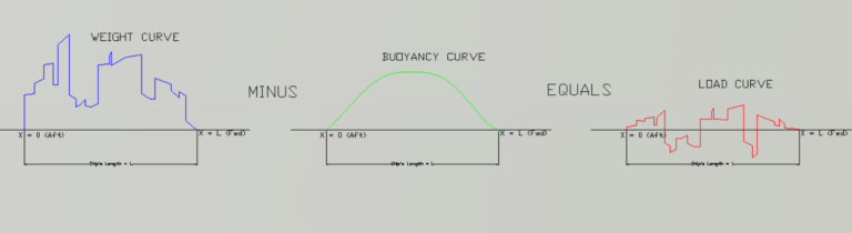 Longitudinal Strength of Ships - an Introduction - TheNavalArch