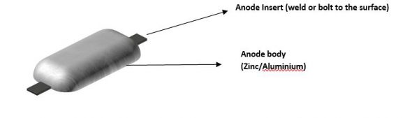 Ship Corrosion - Cathodic Protection and Sacrificial Anodes - TheNavalArch