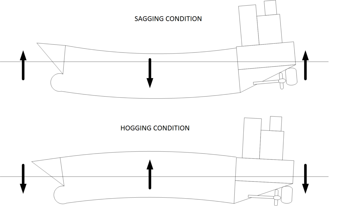 Longitudinal Strength of Ships - an Introduction - TheNavalArch