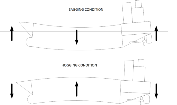 Longitudinal Strength of Ships - an Introduction - TheNavalArch