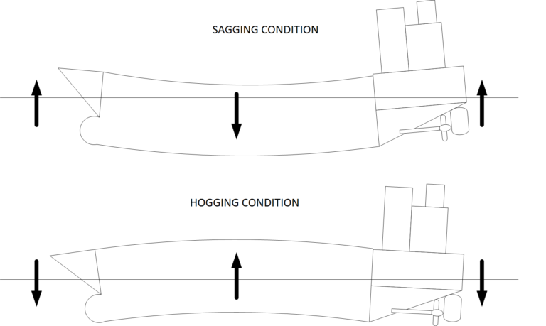 Longitudinal Strength of Ships - an Introduction - TheNavalArch