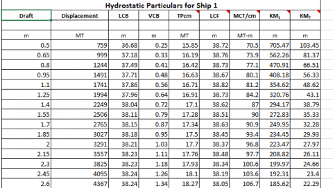 How to Use a Ship Hydrostatics IMO Rules to Calculate its Draft and Trim