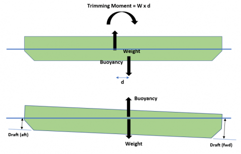 How to Use a Ship Hydrostatics IMO Rules to Calculate its Draft and Trim