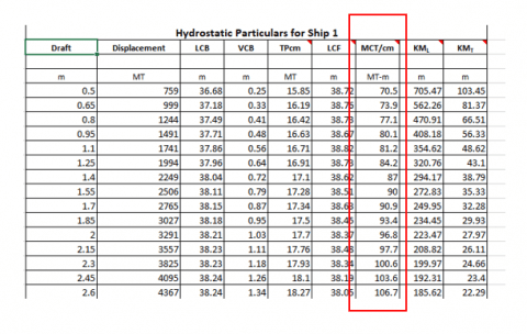 How to Use a Ship Hydrostatics IMO Rules to Calculate its Draft and Trim
