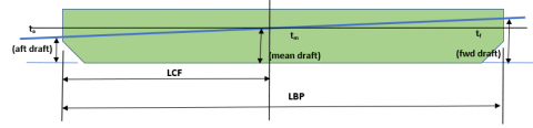 How to Use a Ship Hydrostatics IMO Rules to Calculate its Draft and Trim