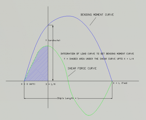 Longitudinal Strength of Ships - an Introduction - TheNavalArch