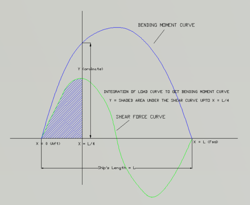Longitudinal Strength of Ships - an Introduction - TheNavalArch
