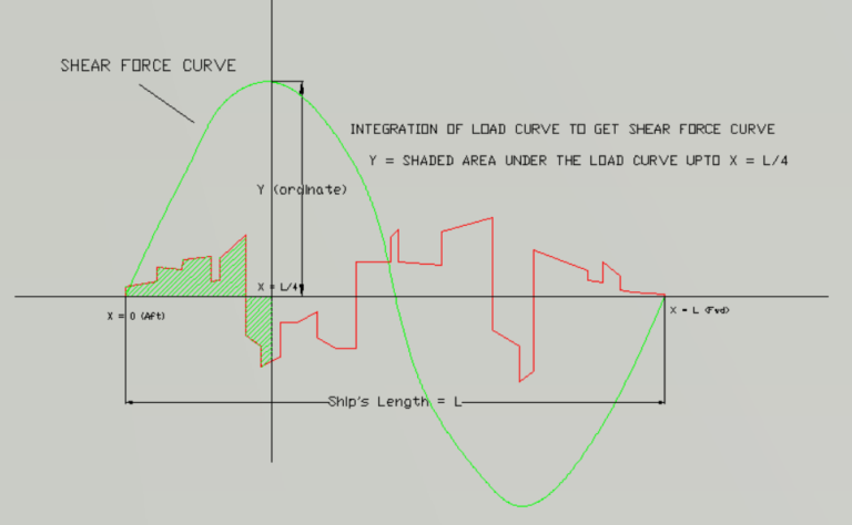 Longitudinal Strength of Ships - an Introduction - TheNavalArch