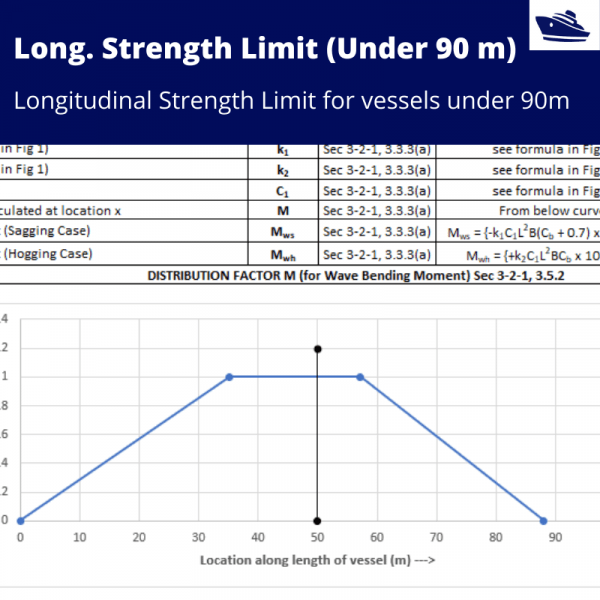 Longitudinal Strength Limit Calculator (Under 90 m)