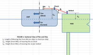 OCIMF Berth Mooring Design Calculator