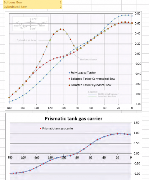 OCIMF Anchoring Environment Loads Calculator