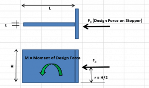 Cargo Stoppers - why they are critical and how to design them ...