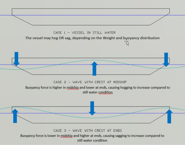 Longitudinal Strength of Ships - an Introduction - TheNavalArch