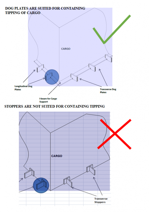 Designing a Clip/Dog Plate for Seafastening