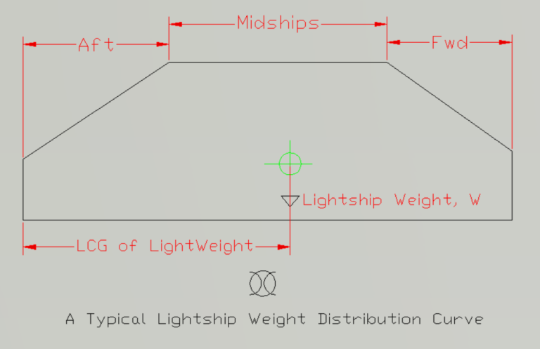 Longitudinal Strength of Ships - an Introduction - TheNavalArch