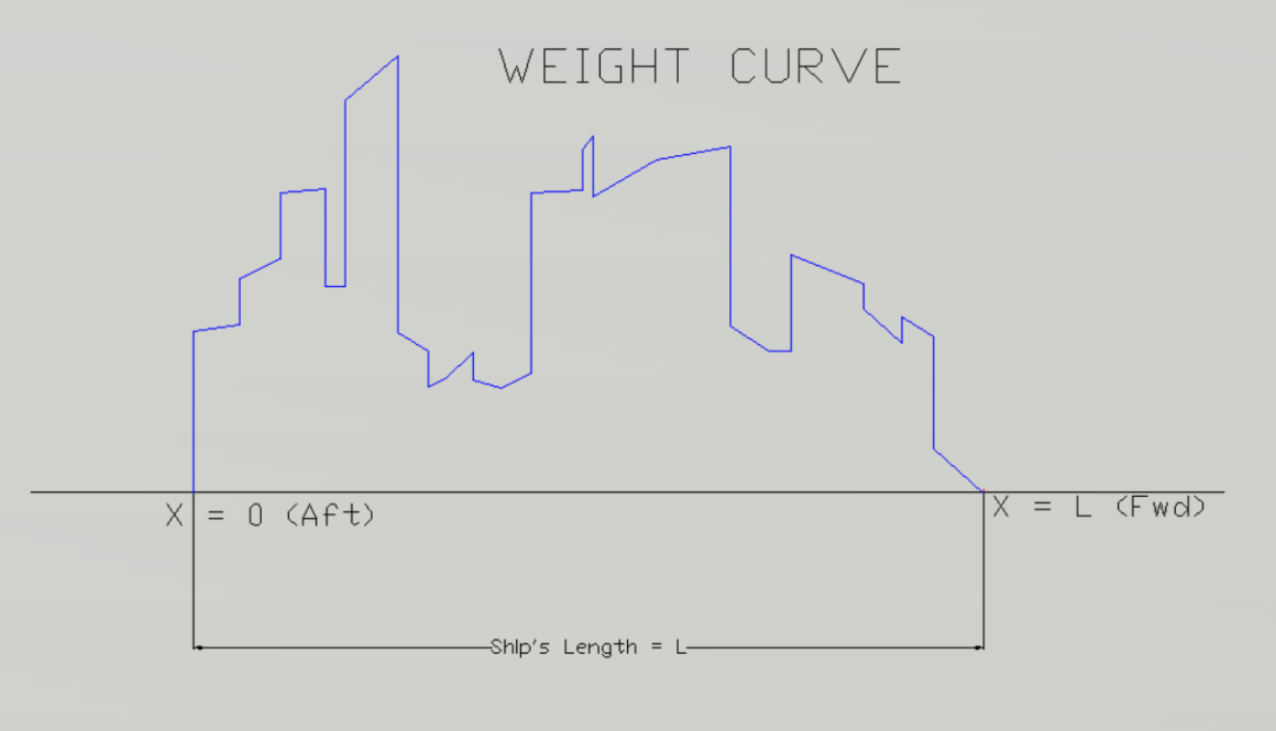 Longitudinal Strength of Ships - an Introduction - TheNavalArch