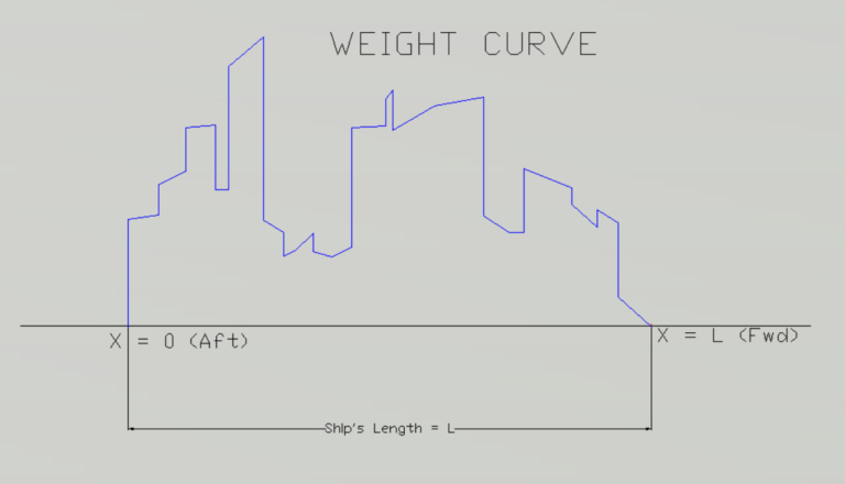 Longitudinal Strength of Ships - an Introduction - TheNavalArch