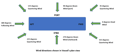 The four important factors for a ship's windage area calculations ...