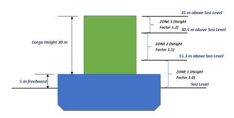 The four important factors for a ship's windage area calculations ...