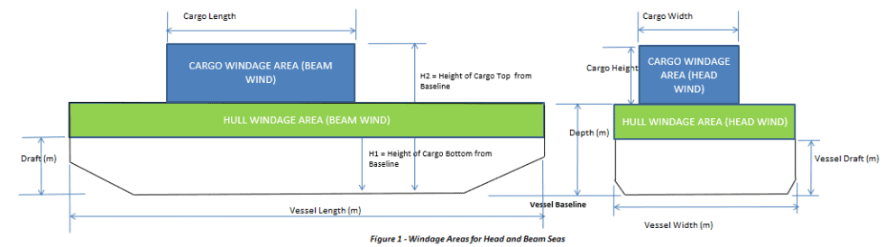 The four important factors for a ship's windage area calculations ...