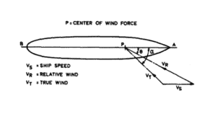 The four important factors for a ship's windage area calculations ...