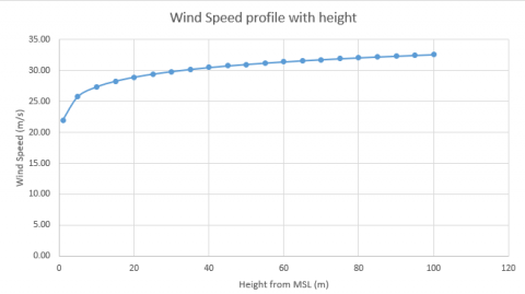 Wind Speed Profile Calculator