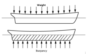 Longitudinal Strength of Ships - an Introduction - TheNavalArch